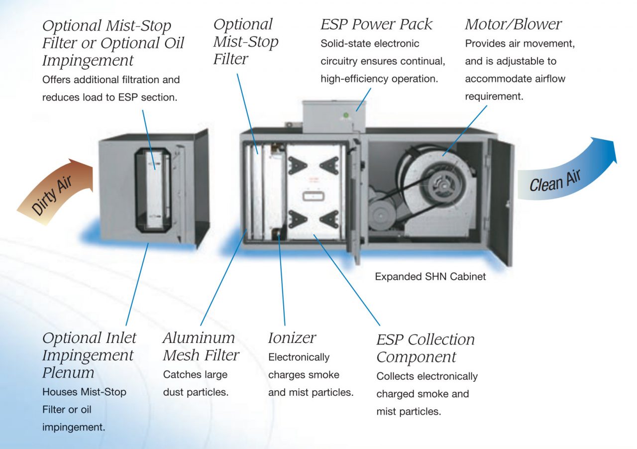 Smog-Hog - Commercial Kitchen Ventilation Installation | K-Vent Inc